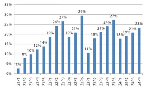 the percent of particular questions omission download scientific diagram