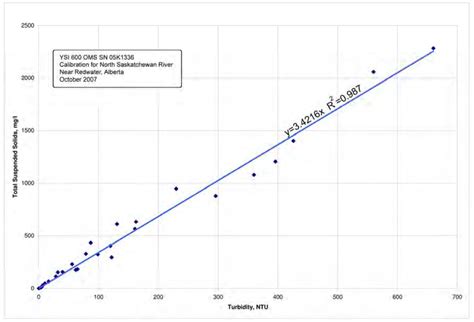 Turbidity Conversion Chart Ntu To Fnu At James Ivery Blog