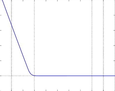 Step Response Curve Of The Ga Optimized Pid Control System Download Scientific Diagram