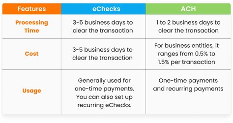 Echecks Vs Ach Whats The Difference