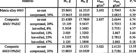 Composites Density And Porosity As A Function Of The Processing Route Download Scientific Diagram