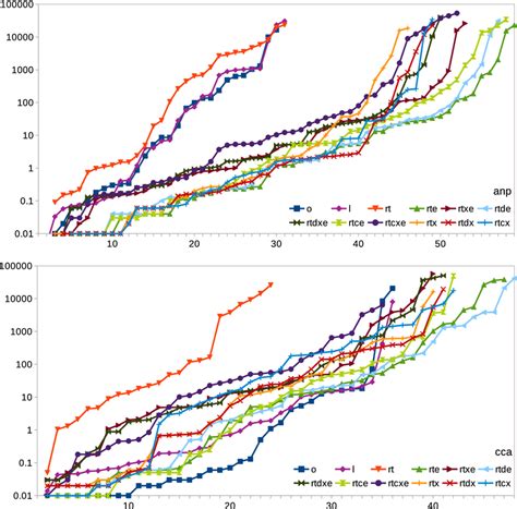 numbers of problem instances solved x axis versus time in seconds