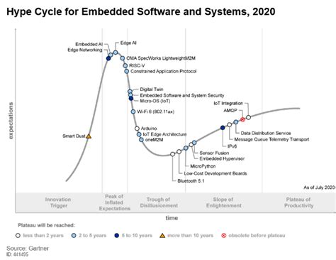 Python On Hardware In Gartner Embedded Software And Systems Report Now
