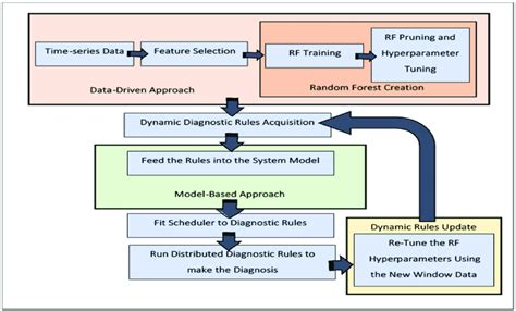 Hybrid Based Fault Detection And Diagnosis System Overview Download Scientific Diagram