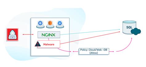 The Kubernetes Network Security Effect Security Boulevard