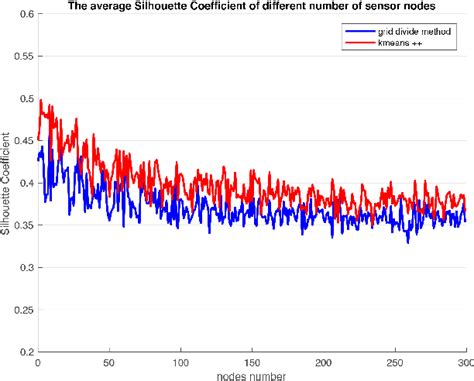 figure 2 from energy efficient and low package loss clustering in uav assisted wsn using