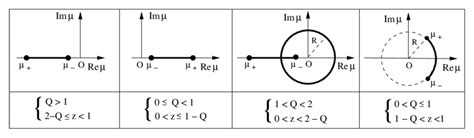 A Schematic Presentation Of The Yang Lee Zeros Of 1d Antiferromagnetic Download Scientific