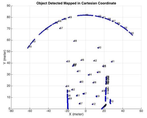 Object Detected Mapped Into Cartesian Coordinate In Robot Coordinate Frame Download Scientific
