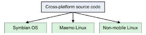 Compiling To Different Target Platforms Download Scientific Diagram