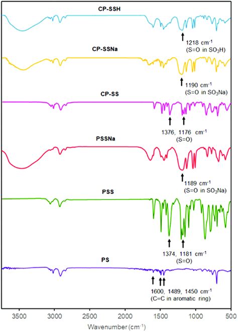 Ftir Spectra Of Ps Pss Pssna Cp Ss Cp Ssna And Cp Ssh Download
