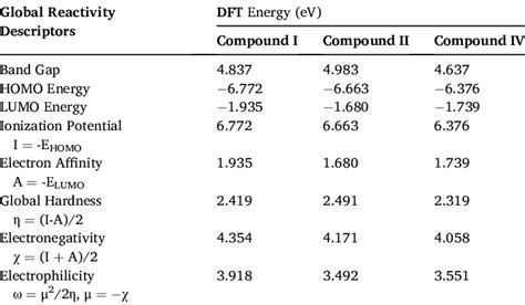 Calculated Global Reactivity Properties Of The Molecule Download