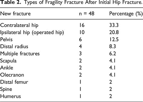 Types Of Fragility Fracture After Initial Hip Fracture Download Scientific Diagram