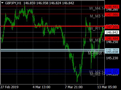 Weekly Pivot Indicator ⋆ Top Mt4 Indicators Mq4 Or Ex4 ⋆ Best