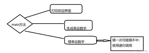 Java猜数字小游戏java幸运猜数字 Csdn博客