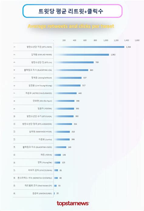 방탄소년단 지민 트위터 리트윗 순위 119회째 1위 임영웅·진·정국·슈가 Top5블랙핑크 지수·안보현·영탁·권은비·리사 뒤이어 트위터 리트윗 순위 김성희 기자