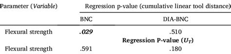 Linear Regression P Value Results For Correlation Between Cumulative