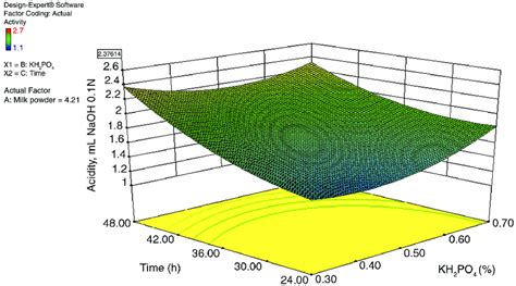 Response Surface Plots Of The Correlative Effects Of The Kh 2 Po 4