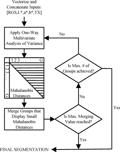 Flowchart Of The Region Merging Procedure Module Download