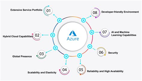 Azure Services Techmayntra It Solutions Ahmedabad