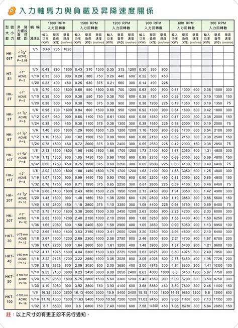 晃益 螺旋昇降器 入力軸馬達與負載及昇降速度關係