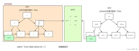 Mysql Btree 与 Btree 的原理和区别btree和btree树的对比 Csdn博客