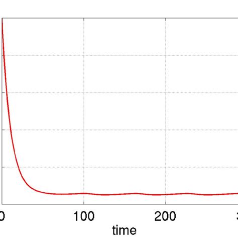 Left Panel Dynamics Of The Female Population In The Region I Right Download Scientific