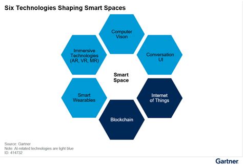 Internet Of Things Iot Key Business Insights Gartner