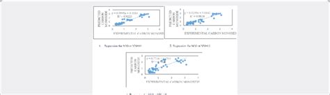 Predicted Vs Experimental Results For Scaled Conjugate Gradient Scg Download Scientific