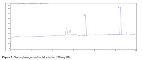 Simultaneous Determination Of Irbesartan And Hydrochlorothiazide In Tablets By Ce Dad Issue 3