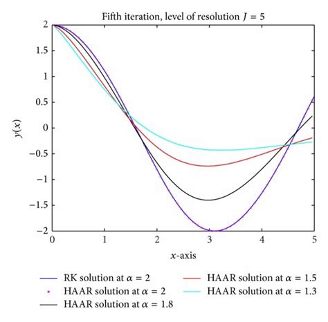 Solution By Rk Method Rk Solution At α2 And Solution By Haar