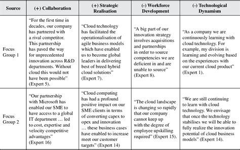 Table 5 From The Impact Of Cloud Based Digital Transformation On It