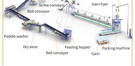 Professional Cassava Flour Processing Machine Manufacturer And Supplier