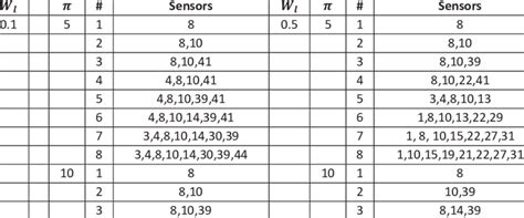 Placement Of Sensors In The Network Topology Of Fig 3 With Different Download Scientific