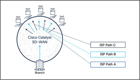 Sd Wan Solution Cisco Catalyst Sd Wan Solution Overview Cisco