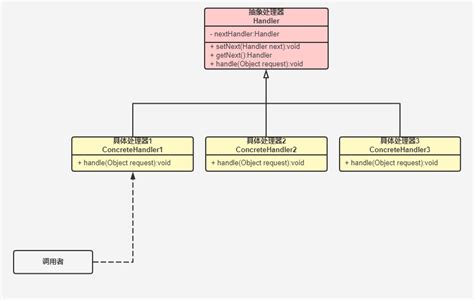 一文带你读懂设计模式之责任链模式 京东云技术团队 知乎