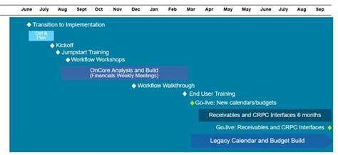 Oncore Financials Medical College Of Wisconsin