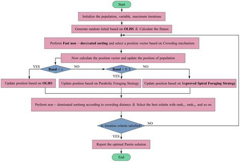 Fast Non Dominated Sorting Tuna Swarm Optimization Algorithm Fns Tso