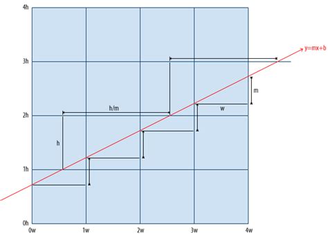 C Find The Intersection Between Line And Grid In A Fast Manner Stack Overflow