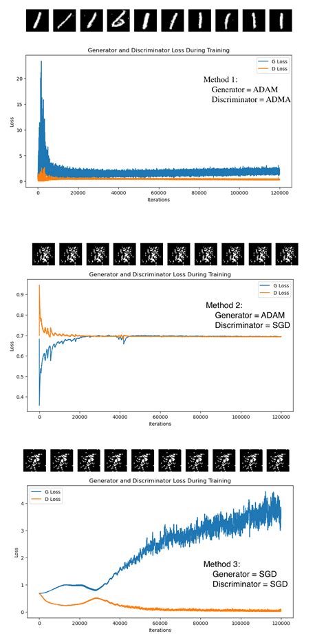 Gan Equilibrium On Mnist In Pytorch Pytorch Forums