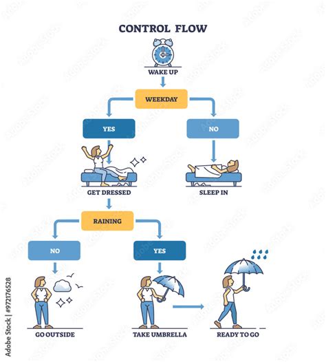 Control Flow And Loop Construct Orders Simple Explanation Outline
