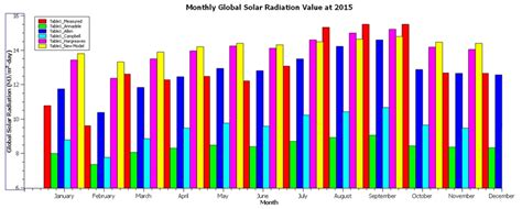 Monthly Global Solar Radiation Value At 2014 Measured And Estimated Download Scientific Diagram