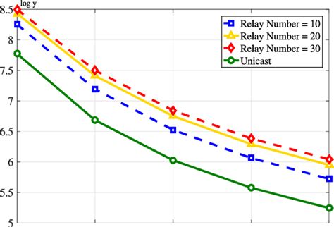 The System Throughput Comparison Of Two Schemes With Different Re Group