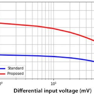 The Latch Type Comparator With The Modified Pre Amplifier Download Scientific Diagram