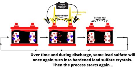 Battery Reconditioning Ultimate Guide Desulfation Conditioner Charger