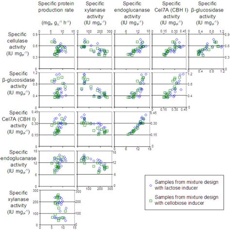 Correlation Diagram For The Measured Responses Raw Values Of The Download Scientific