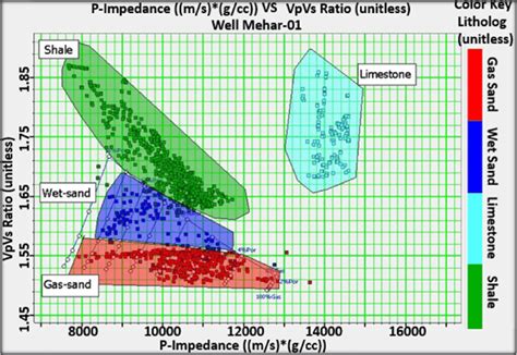 Rock Physics Modelled Logs Cross Plot Of V P V S Ratio Versus Download Scientific Diagram