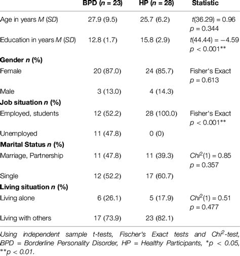 Sociodemographic Data For Bpd Patients And Healthy Participants Hp