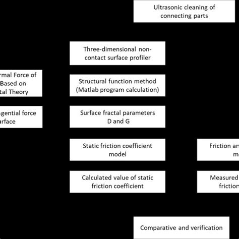 Schematic Diagram Of Static Friction Coefficient Measurement Download Scientific Diagram