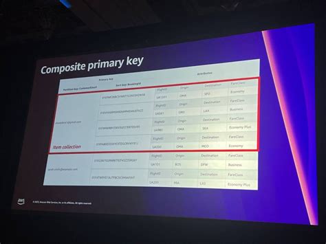 Advanced Data Modeling With Amazon Dynamodb Hyper Billing