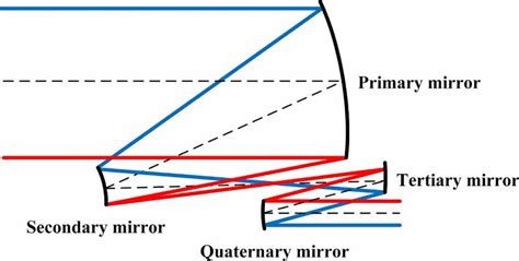 Schematic Diagram Of The Initial Structure Of The Space Gravitational Download Scientific